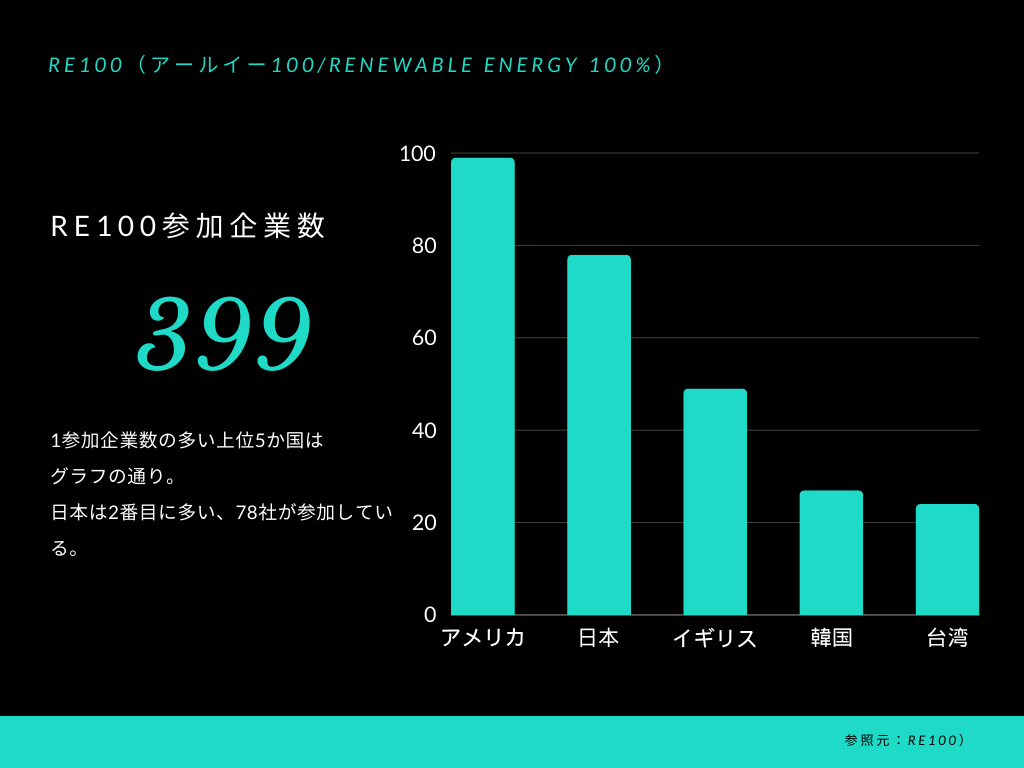 RE100とは？企業が目指す、再生可能エネルギー100％調達 | LIMEX LABO